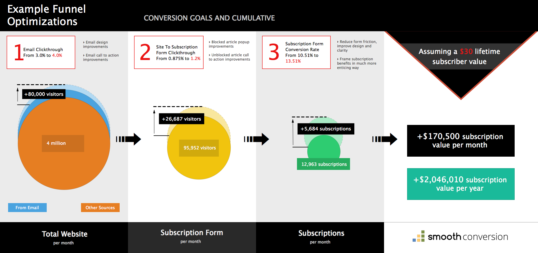Smooth Conversion - Web Funnel Analysis