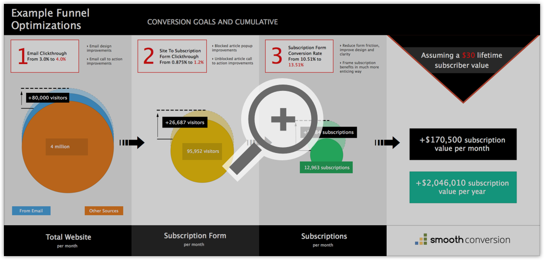 Smooth Conversion - Web Funnel Analysis